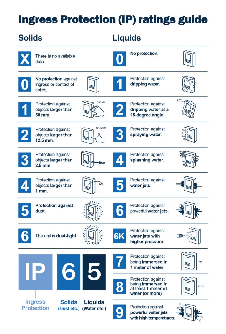 IP Rating: The Definitive Guide - RC Lighting