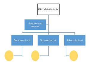 DMX vs. DALI Lighting Control: Which One to Choose? - RC Lighting