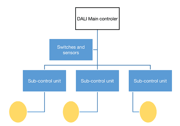 DMX vs. DALI Lighting Control: Which One to Choose? - RC Lighting
