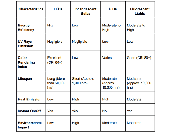 How to Create LED Lighting in Exhibition Spaces and Museums - RC Lighting